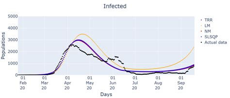 Fitted Infected I Curves By The Optimization Methods Download