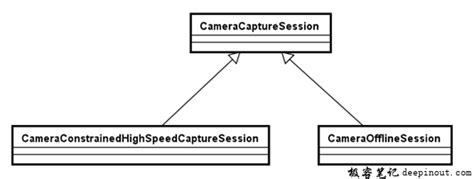 第26讲 Cameracapturesession详解 Android Camera2 Api极客笔记