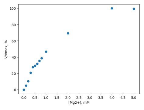 1729 Questions With Answers In ENZYMES Science Topic