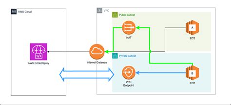 aws ec2 codedeploy를 사용하는 망 구성 시 고려해야 할 사항