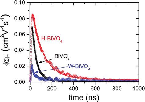 Time Resolved Microwave Conductivity Signals Recorded For Pristine Download Scientific Diagram