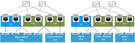 Decide On Number Of Virtual Distributed Switches Planning Guide