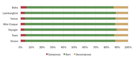 percentage of total ambient occlusion ray reordering time spent on the