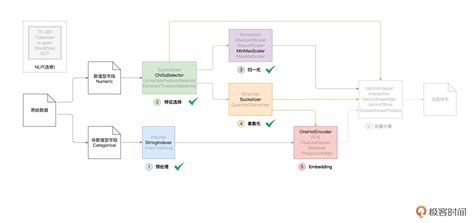 25 特征工程（下）：有哪些常用的特征处理函数？