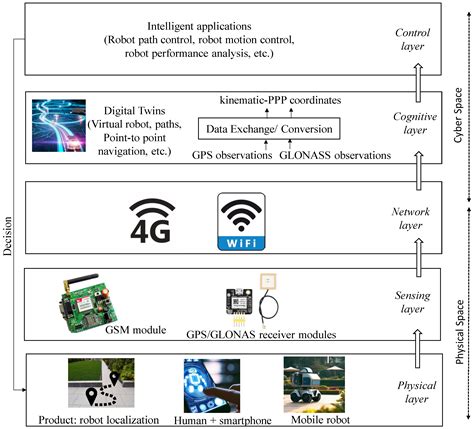 kinematic precise point positioning performance based cost effective