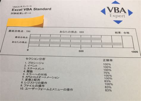 Vba エキスパート試験に合格しました Amacoda Blog