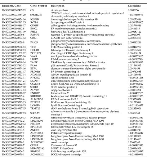 Table 1 From Transcriptomic Profiling Of Breast Cancer Cells Induced By