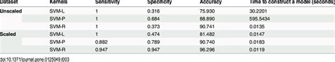 the effect of scaled and unscaled data on prediction performance and