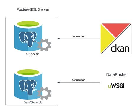 How To Install Datastore And Datapusher On Ckan Link Digital