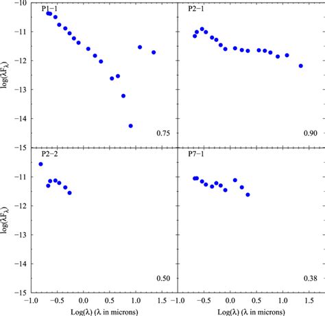 Spectral Energy Distributions For Objects Identified As Luminous Blue Download Scientific