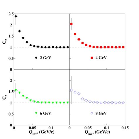 Measured Two Pion Correlation Functions For Au Au Central Collisions