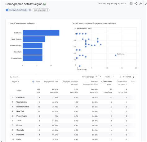 How To Use Google Analytics 4 For Beginners