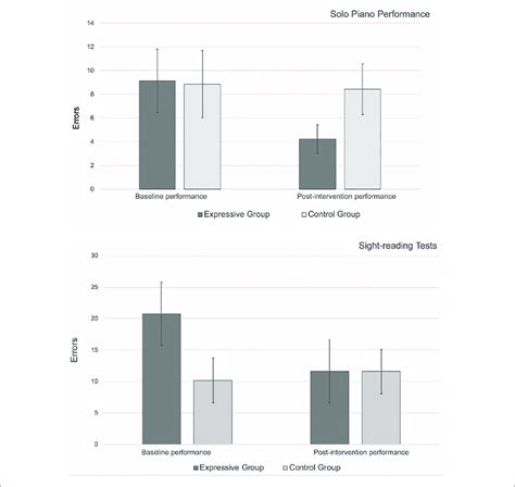Mean Performance Errors By Both Performance Types And Conditions