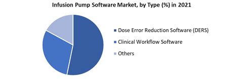 Infusion Pump Software Market Industry Analysis And Forecast 2021 2029