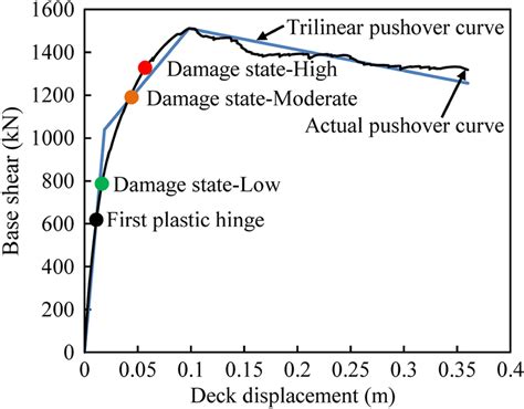 pushover curve for cast in situ pile supported wharf download