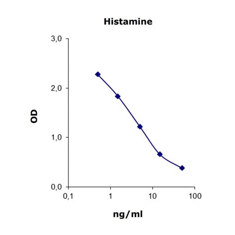 Histamine Elisa Kit Any Food Or Beverage Fast 75 Min