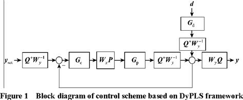 Figure 1 From Multi Loop Internal Model Controller Design Based On A Dynamic Pls Framework