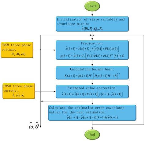 Energies Free Full Text Position Sensorless Vector Control System