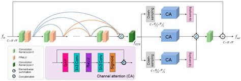 Remote Sensing Free Full Text Dbfnet A Dual Branch Fusion Network For Underwater Image