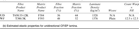 Table 1 From Fundamental Lamb Mode Based Delamination Detection For Cf