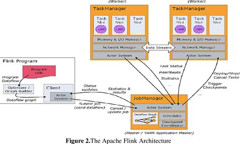 figure 1 from a comprehend theapache flink in big data environments