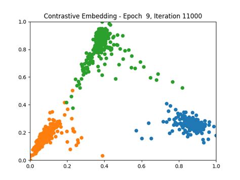 Deep Metric Learning An Exploration Into Contrastive And Triplet Deep