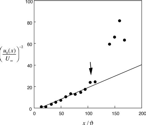centerline velocity deficit scalings a wake centerline velocity
