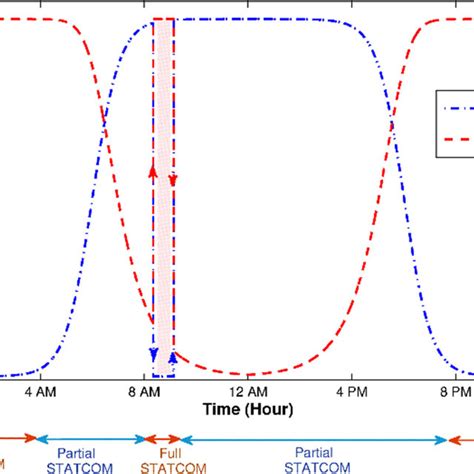 Concept Of Smart Pv Inverter Control As Statcom Pv Statcom