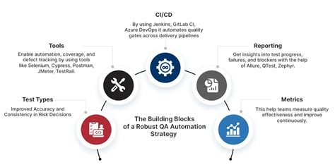 Qa Automation Strategy Step By Step Guide