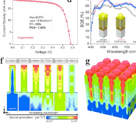 The Gaas Nanopillar Core Multishell Structure P I N Radial Junction