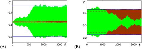 Time Series Of Stochastic System 2 With ε00002 Brown And ε0002 Download Scientific