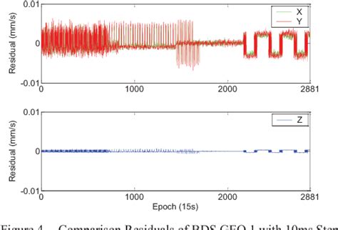 Figure 1 From Real Time Determination Of A Bds Satellites Velocity