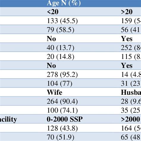Bivariate Analysis Of Socio Demographic And Socio Economic Factors