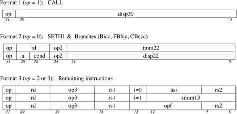 The Formats For Sparcv8 Instructions Source 50 Download