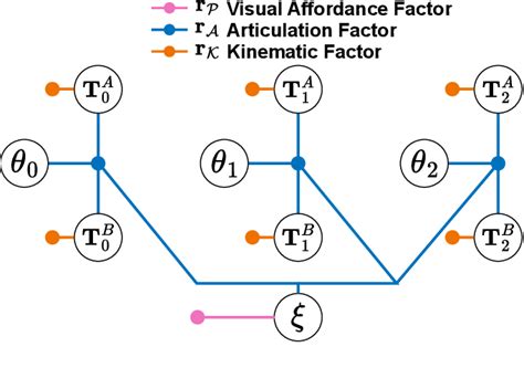 Figure 2 From Online Estimation Of Articulated Objects With Factor