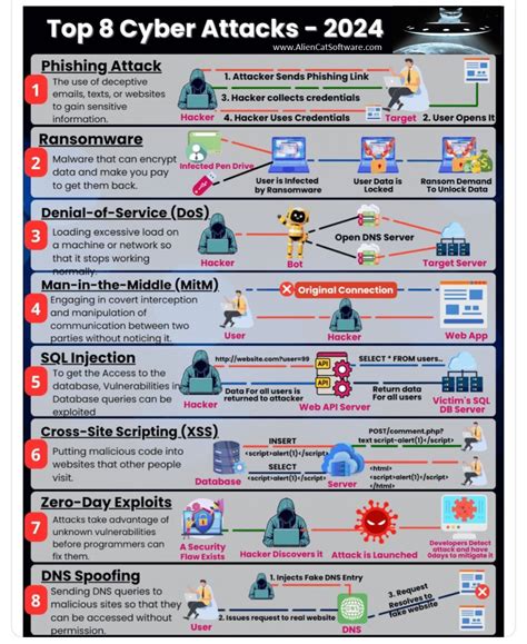 aliencat software on linkedin top 8 cyber attacks 2024