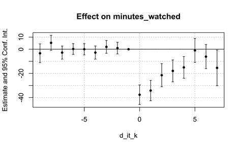 Causal Data Science For Business Analytics 10 Difference In Differences 22