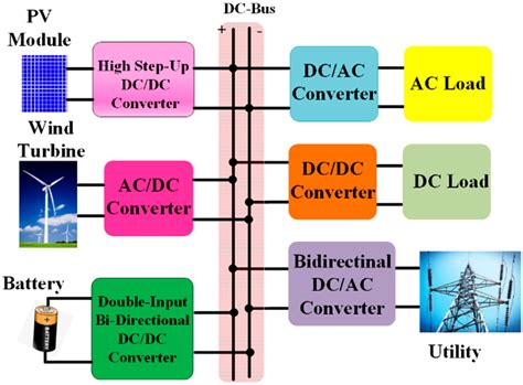 A Soft Switched Dc Dc Converter Using Integrated Dual Half Bridge With High Voltage Gain And Low