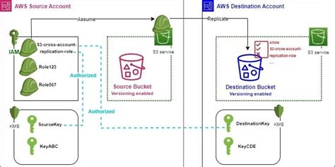 cross account s3 replication encrypted and non encrypted objects dev