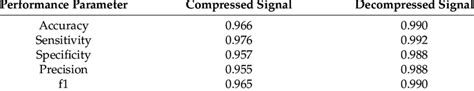Classification Performance Of The Compressed Signal And The