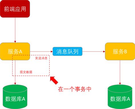 分布式事务的几种实现方式 京东云技术团队事务京东科技开发者infoq写作社区