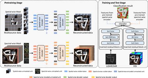 figure 1 from ss mae spatial spectral masked autoencoder for