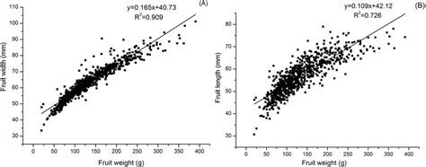The Relationship Between Fruit Weight With Fruit Width A And Fruit
