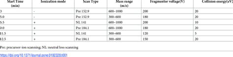 hilic qqq ms scan parameters download table