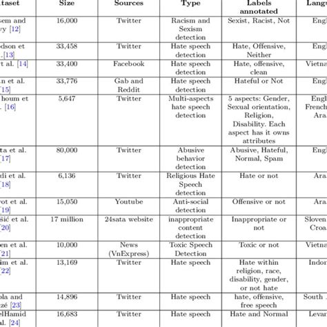 Available Datasets For Hate Speech Detection Download Scientific Diagram