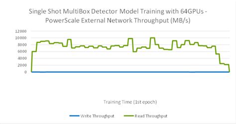 Test Results And Performance Analysis Dell Technologies Solution Distributed Deep Learning