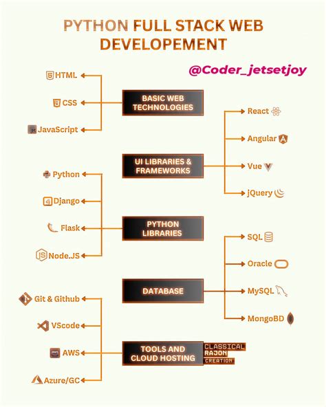 coderjetsetjoy 💥python full stack web development 💯 🔨ᴿᵉᵃᵈʸ ᵗᵒ ᵇᵘᶦˡᵈ