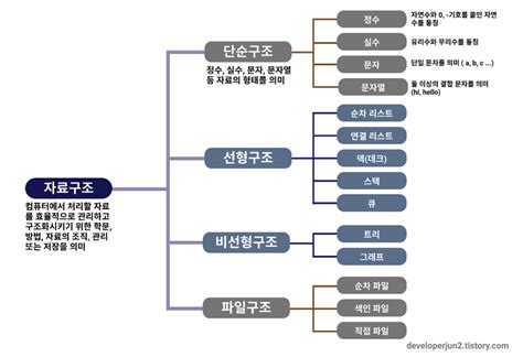 [자료구조] 문자열 string