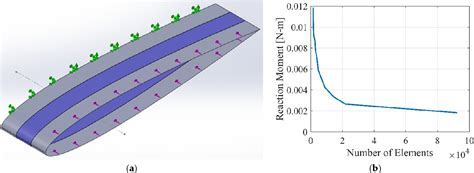 Figure 4 From Parametric Study Of A Composite Skin For A Twist Morphing