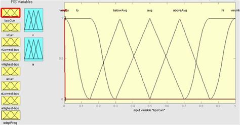 telemorph s fis input membership functions download scientific diagram